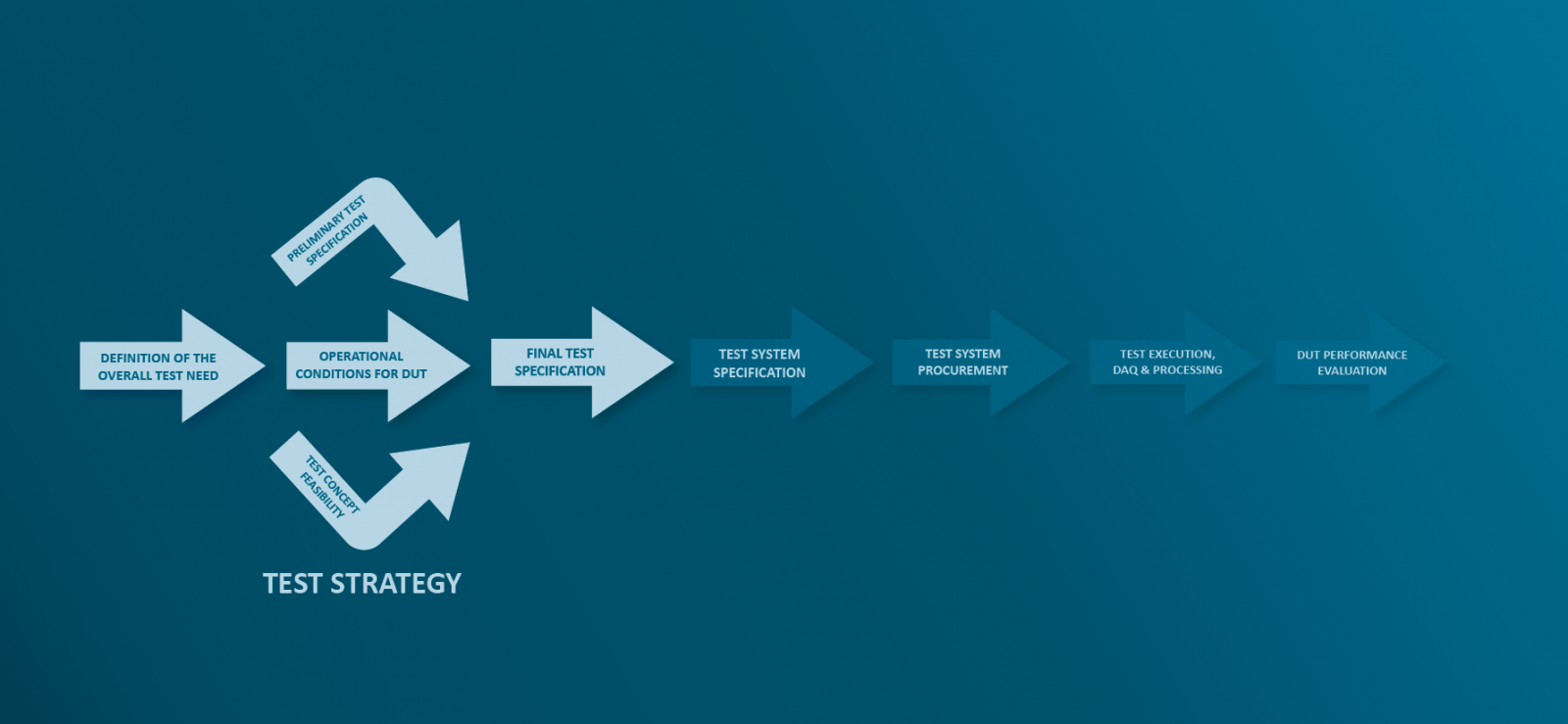 如何制定您的测试策略？ - R&D Test Systems